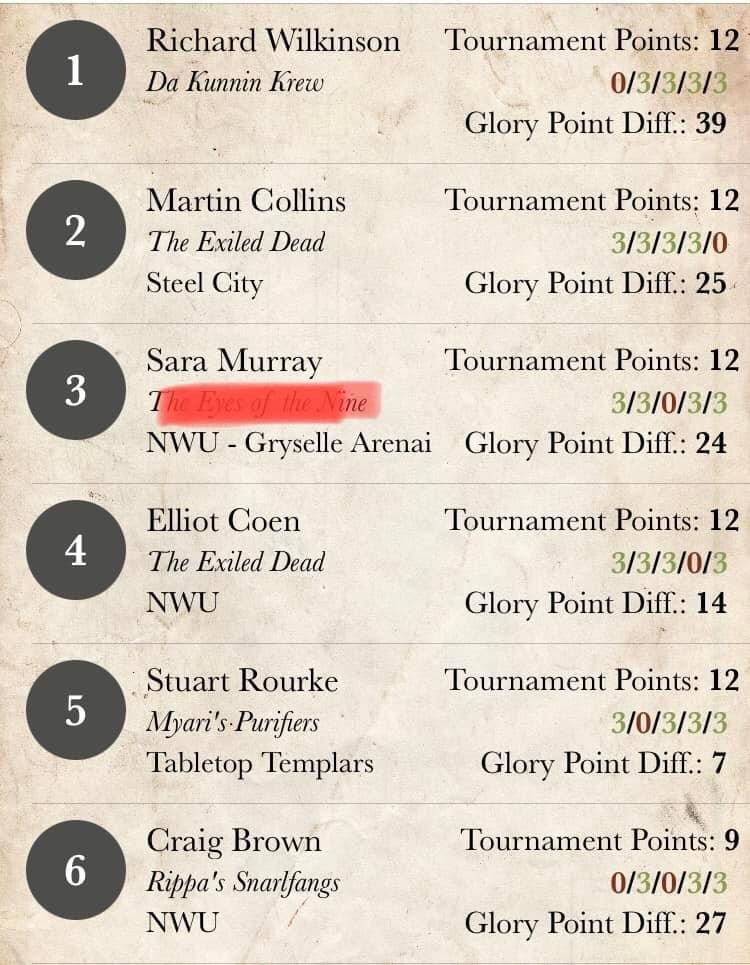 Warhammer Underworld’s Tournament at Element Games 1/4/23 – Dice and Bolter